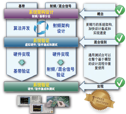 快速完成从设想到硬件验证的物理层系统设计 - SystemVue 电子系统级设计软件 - 知乎