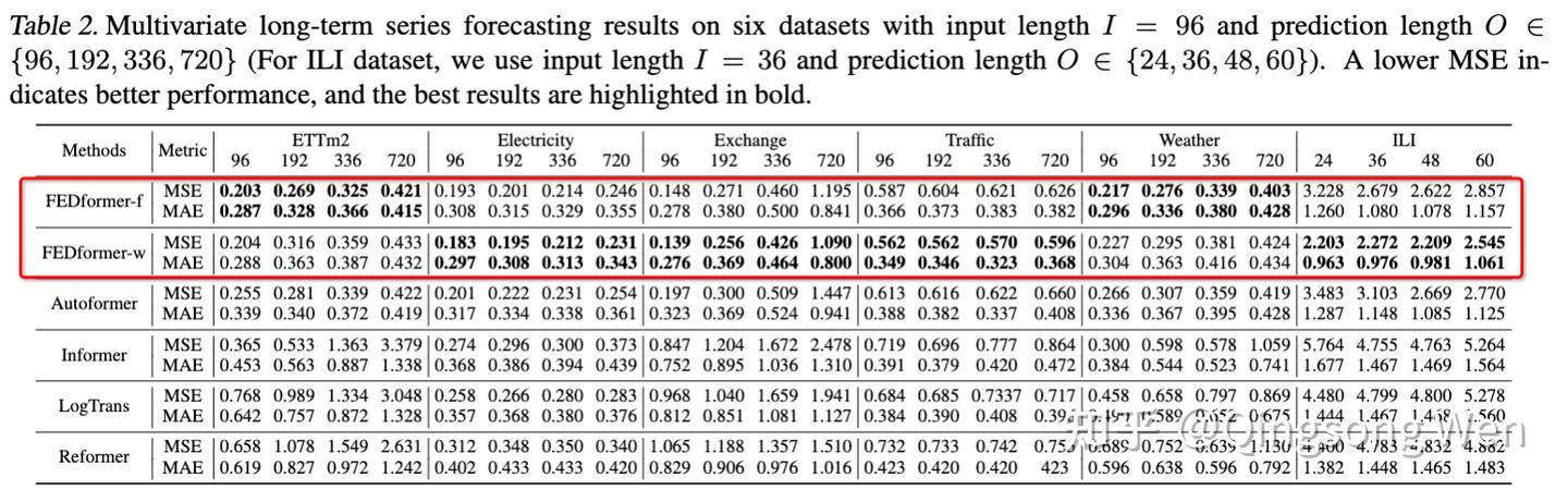 [ICML'22] 阿里达摩院最新FEDformer，长程时序预测全面超越SOTA - 知乎