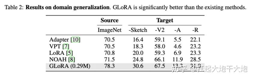 [GLoRA] One-for-All: Generalized LoRA for Parameter-Efficient Fine-tuning[20230919] - 知乎