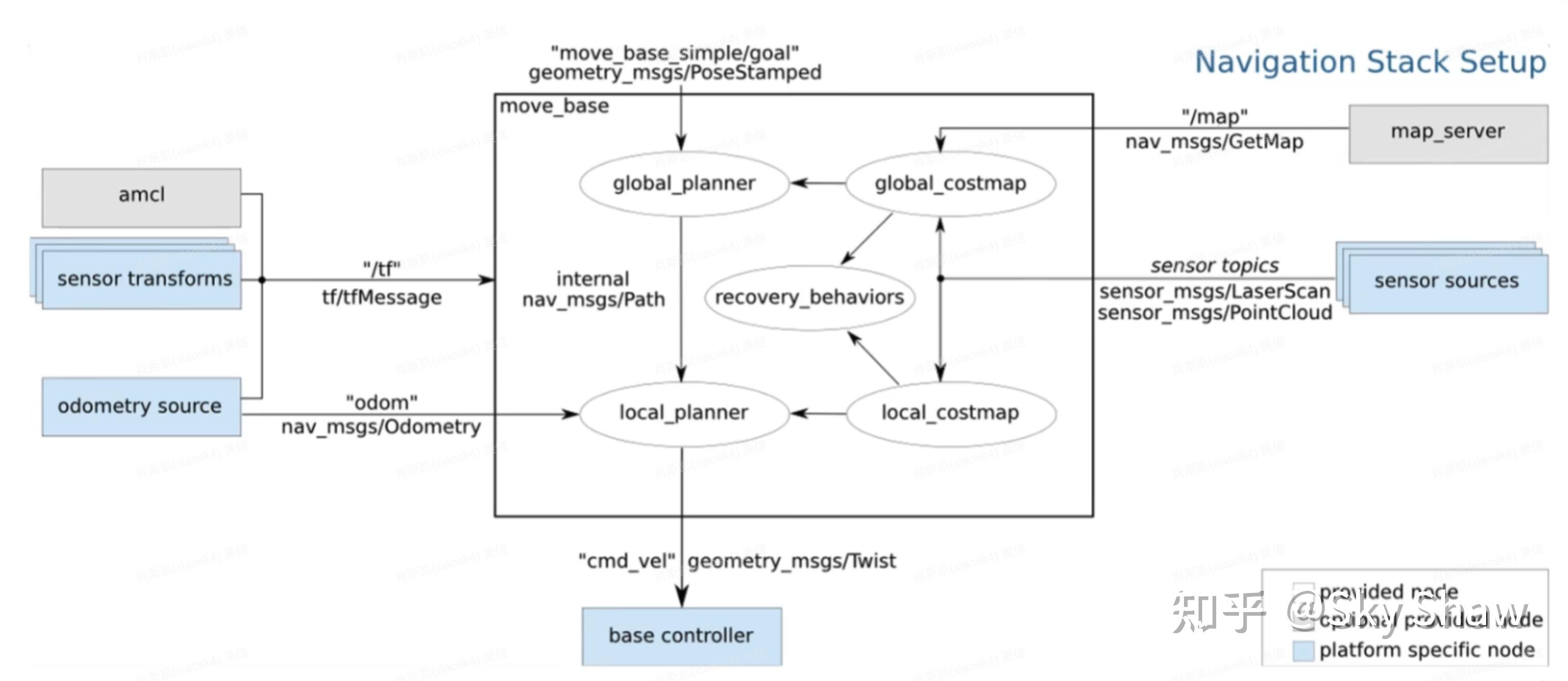 一文搞懂ROS2 Nav2：概念解析、流程拆分和源码编译安装的踩坑总结 - 知乎