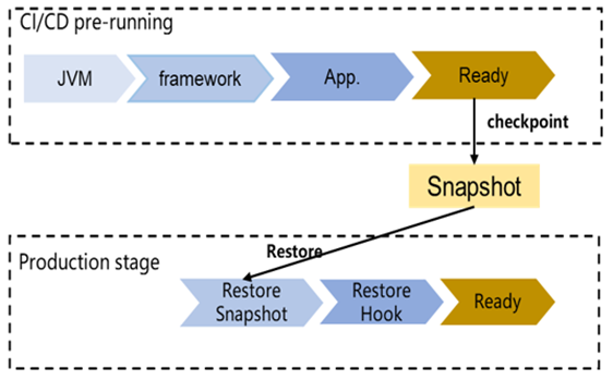 华为云全域Serverless技术创新：全球首创通用Serverless平台被ACM SIGCOMM录用 - 知乎