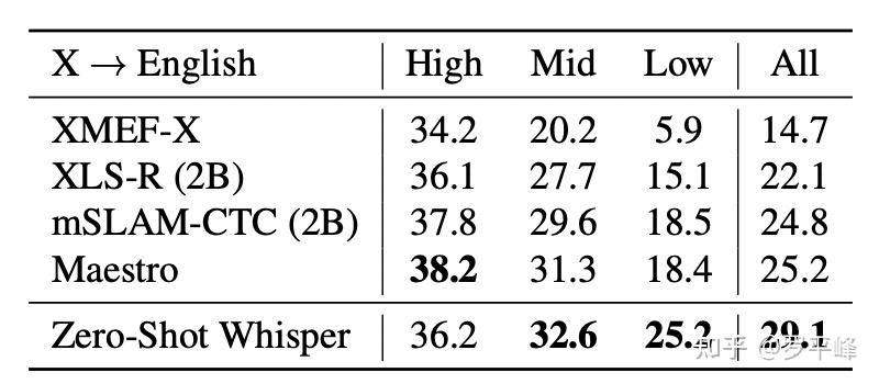 音频大模型——whisper论文解读 - 知乎
