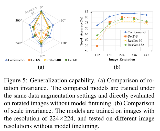 Conformer: Local Features Coupling Global Representations for Visual Recognition - 知乎