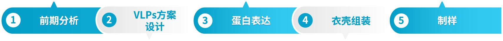 【蛋白及VLP】VLPs病毒样颗粒生产 - 知乎