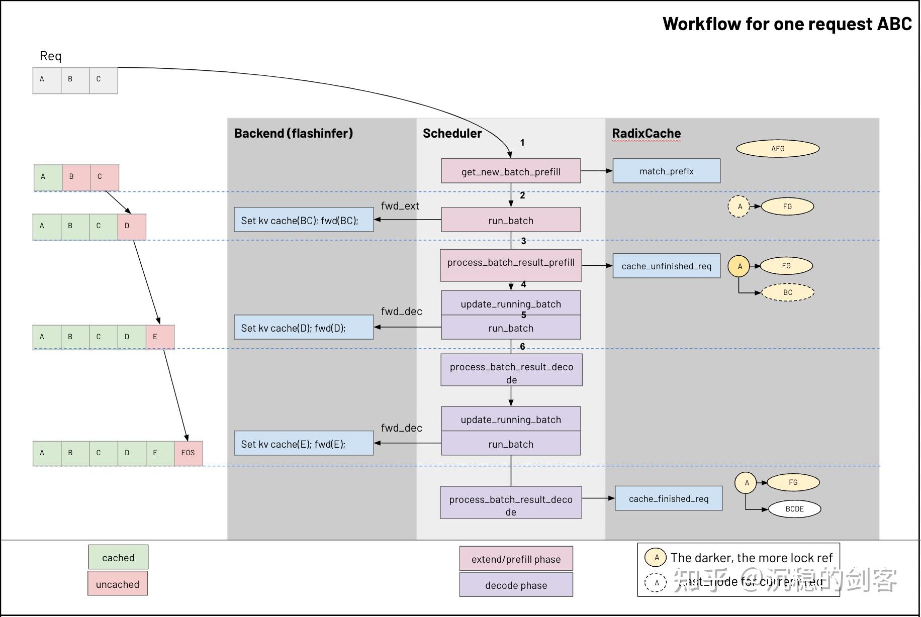 从代码看 SGLang 的 KV Cache - 知乎