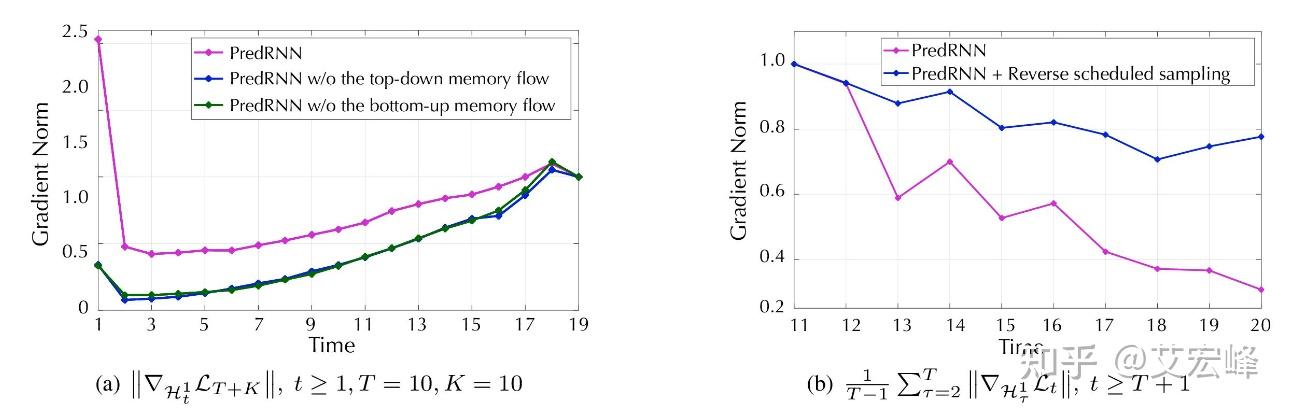 [时空] PredRNN - 知乎