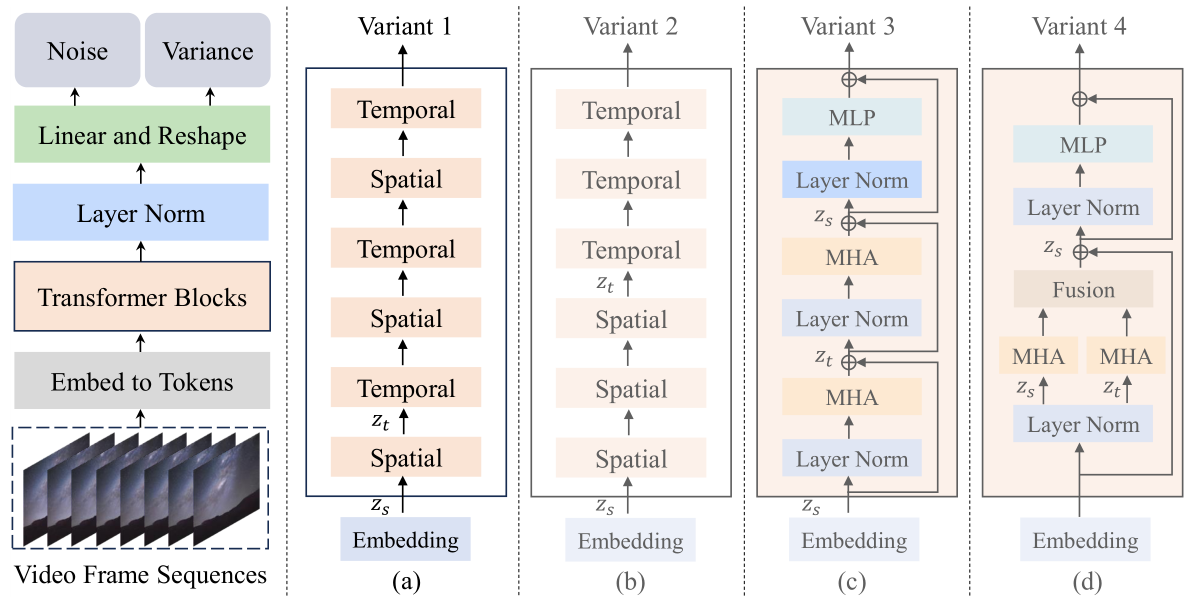 [Minisora][Note] Sora同源技术Latte精读翻译-Latent Diffusion Transformer for Video Generation - 知乎