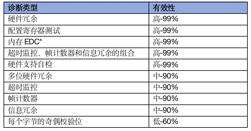 【汽车芯片】借助ASIL-Ready IP获得ISO 26262认证 - 知乎