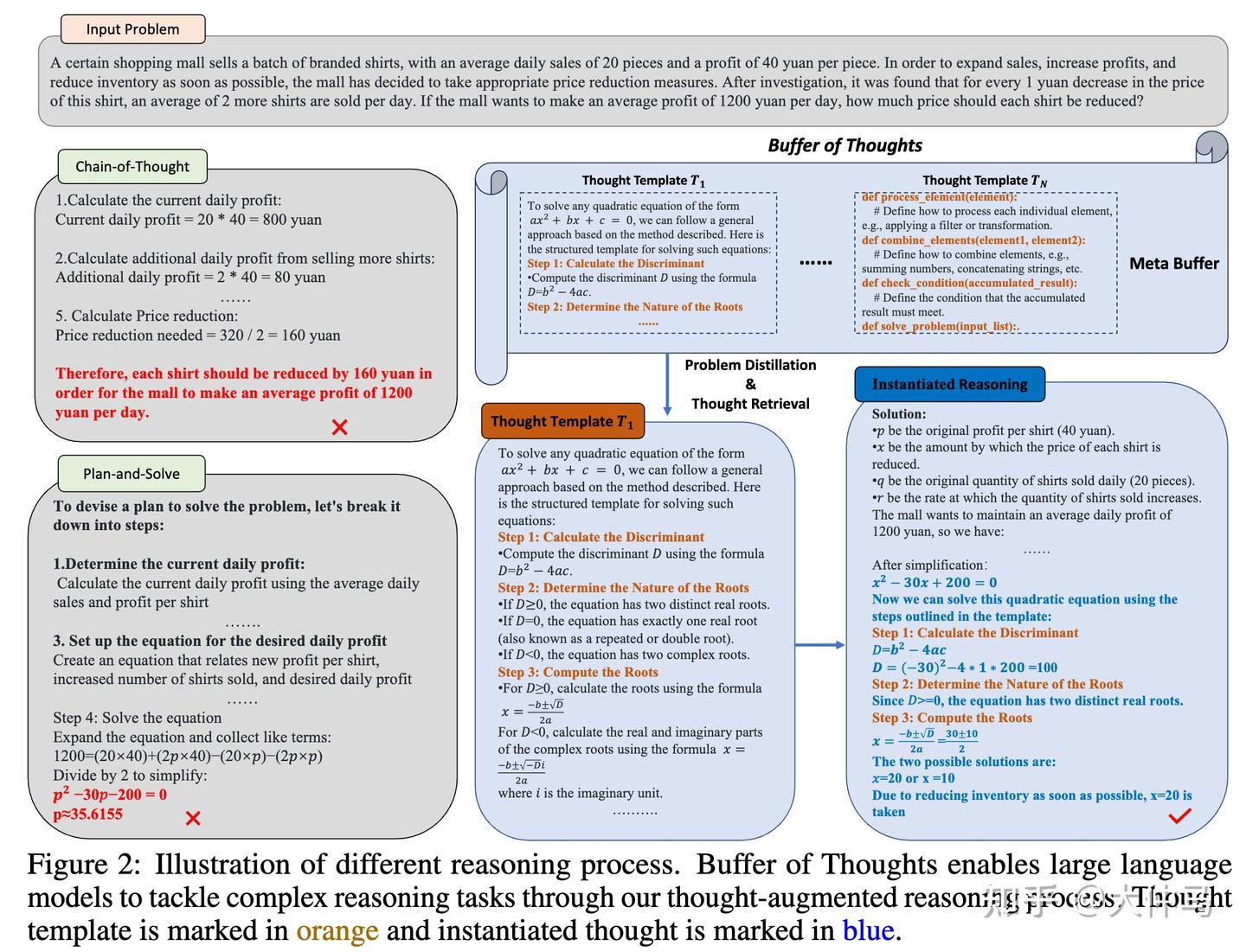 NeurIPS 2024 spotlight - Buffer of Thoughts，北大、伯克利、斯坦福大幅提升LLM推理 - 知乎