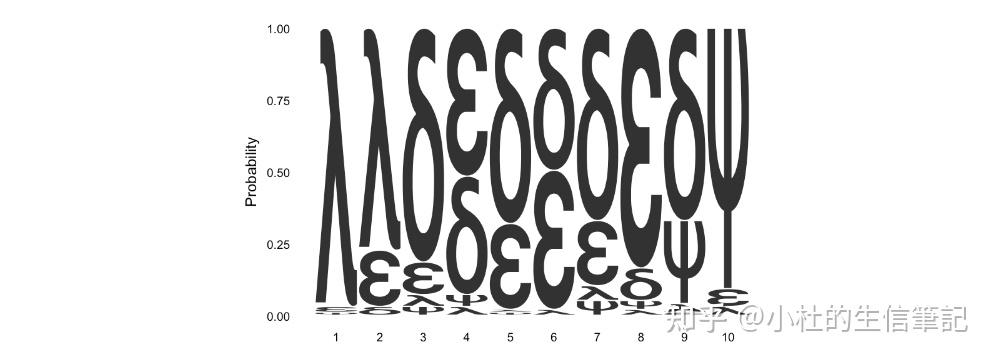 跟着Bioinformatics学作图 | Seqlogo图绘制 - 知乎