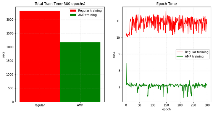 混合精度训练Automatic mixed precision(AMP)加速训练 - 知乎