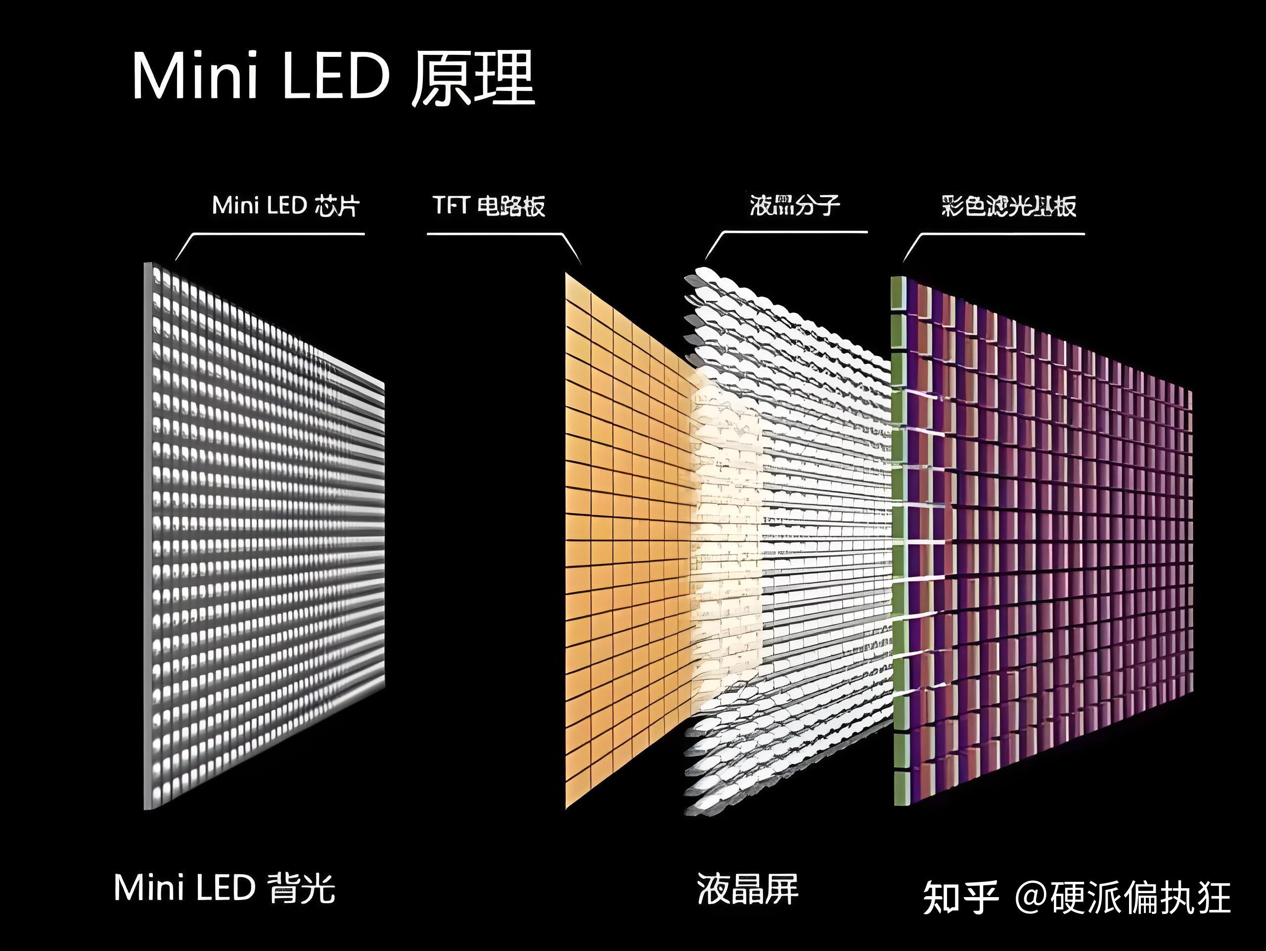 4K 显示器：OLED、MiniLED、Nano IPS 的区别与选购指南 - 知乎