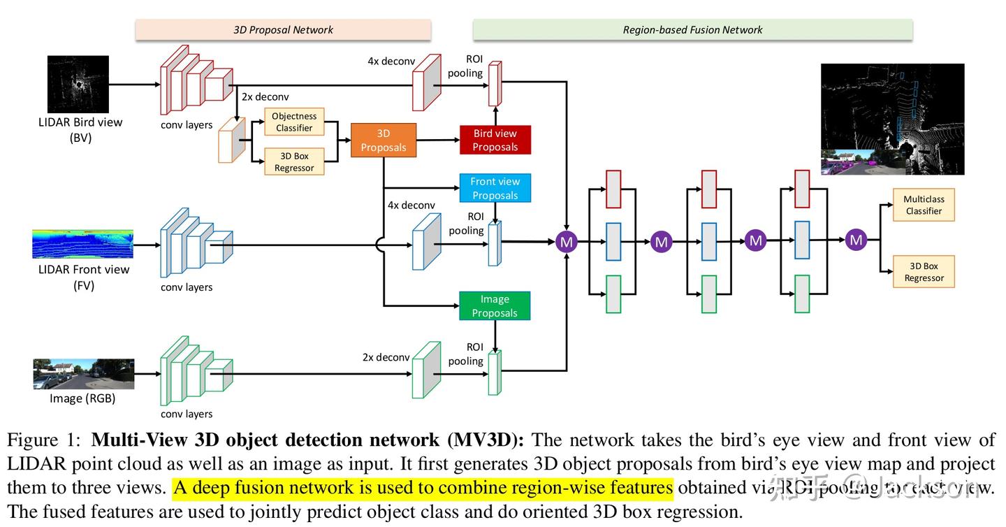 [论文阅读][点云感知] （MV3D）Multi-View 3D Object Detection Network for ...