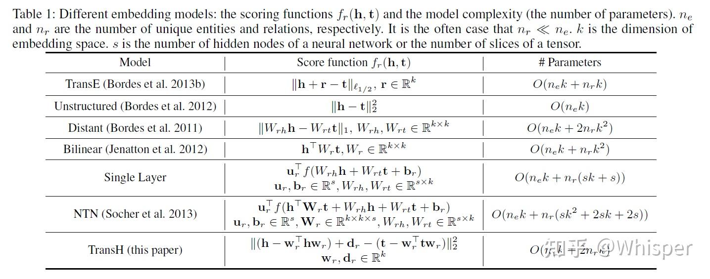 论文笔记：TransH-Knowledge Graph Embedding by Translating on Hyperplanes ...