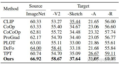 [论文阅读] Concept-Guided Prompt Learning for Generalization in Vision-Language Models - 知乎