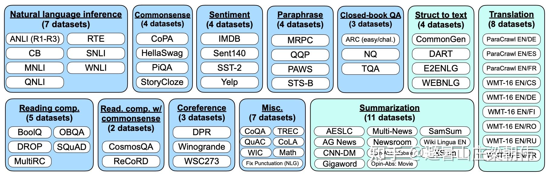 打开模型Zero-Shot新范式：Instruction Tuning - 知乎