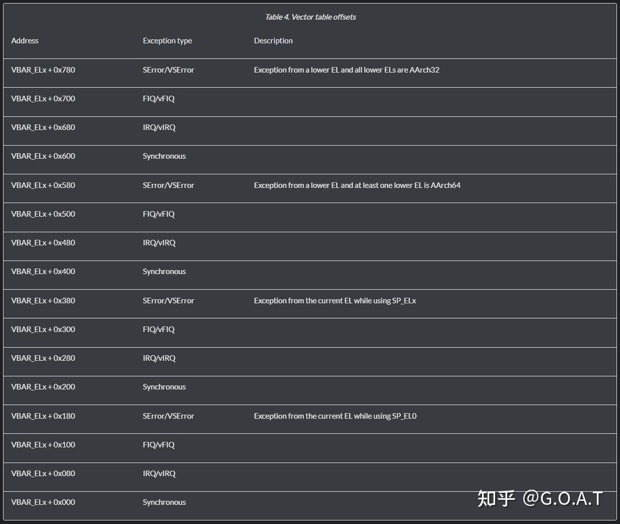 ARM架构学习《基础篇》---AArch64 Exception Model - 知乎