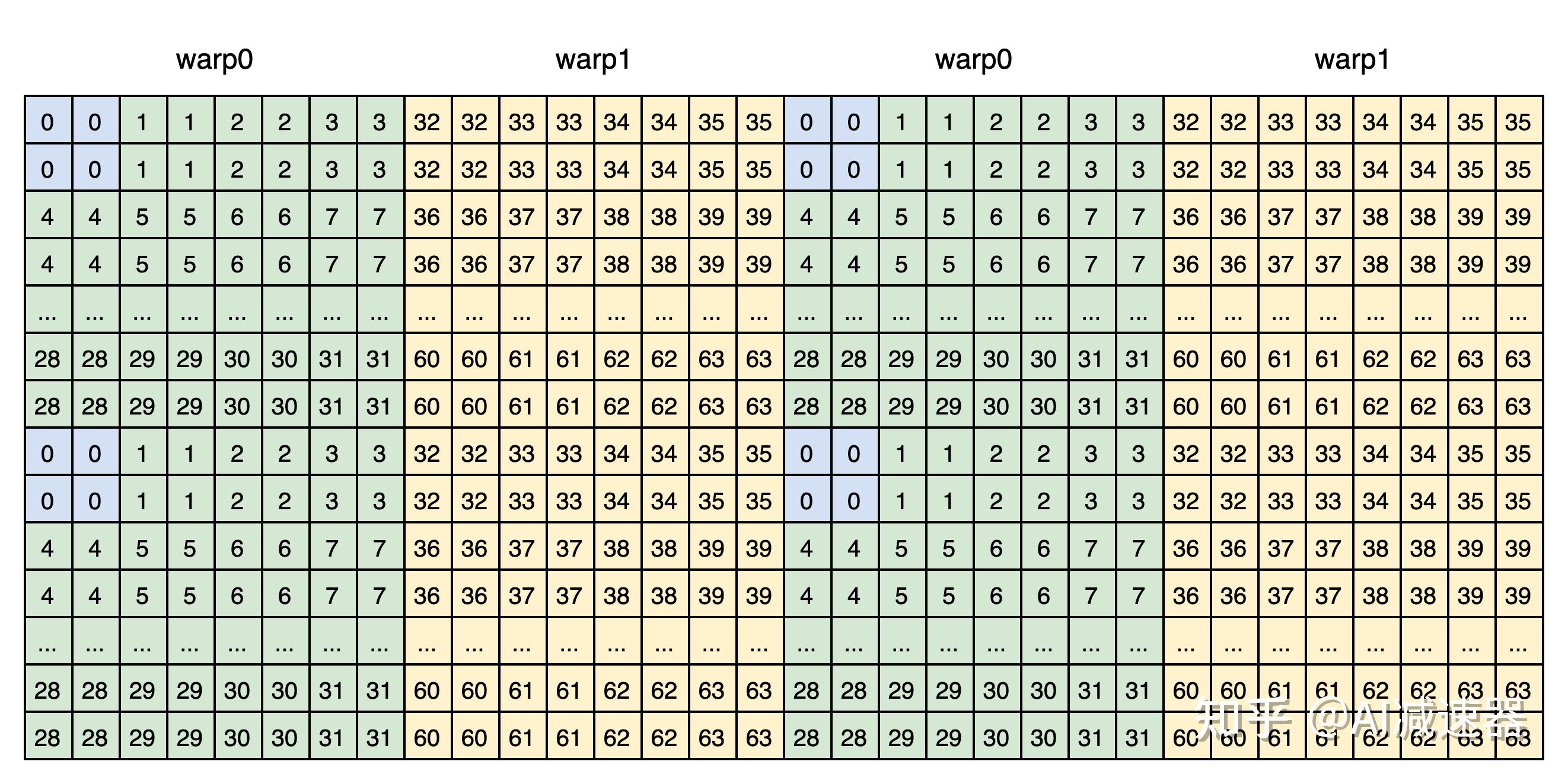 OpenAI Triton基础概念: Layout - 知乎