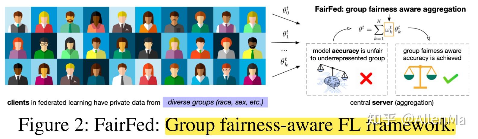论文笔记--FairFed: Enabling Group Fairness in Federated Learning - 知乎