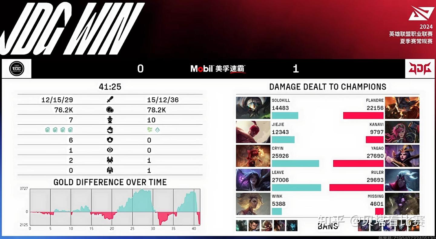 leave疯狂失误！EDG不敌JDG后，官博炸了！粉丝怒喷：AD滚回LDL - 知乎