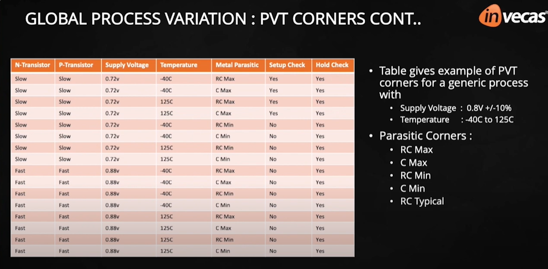 Design Timing Closure Considering Process Variations 整理 - 知乎