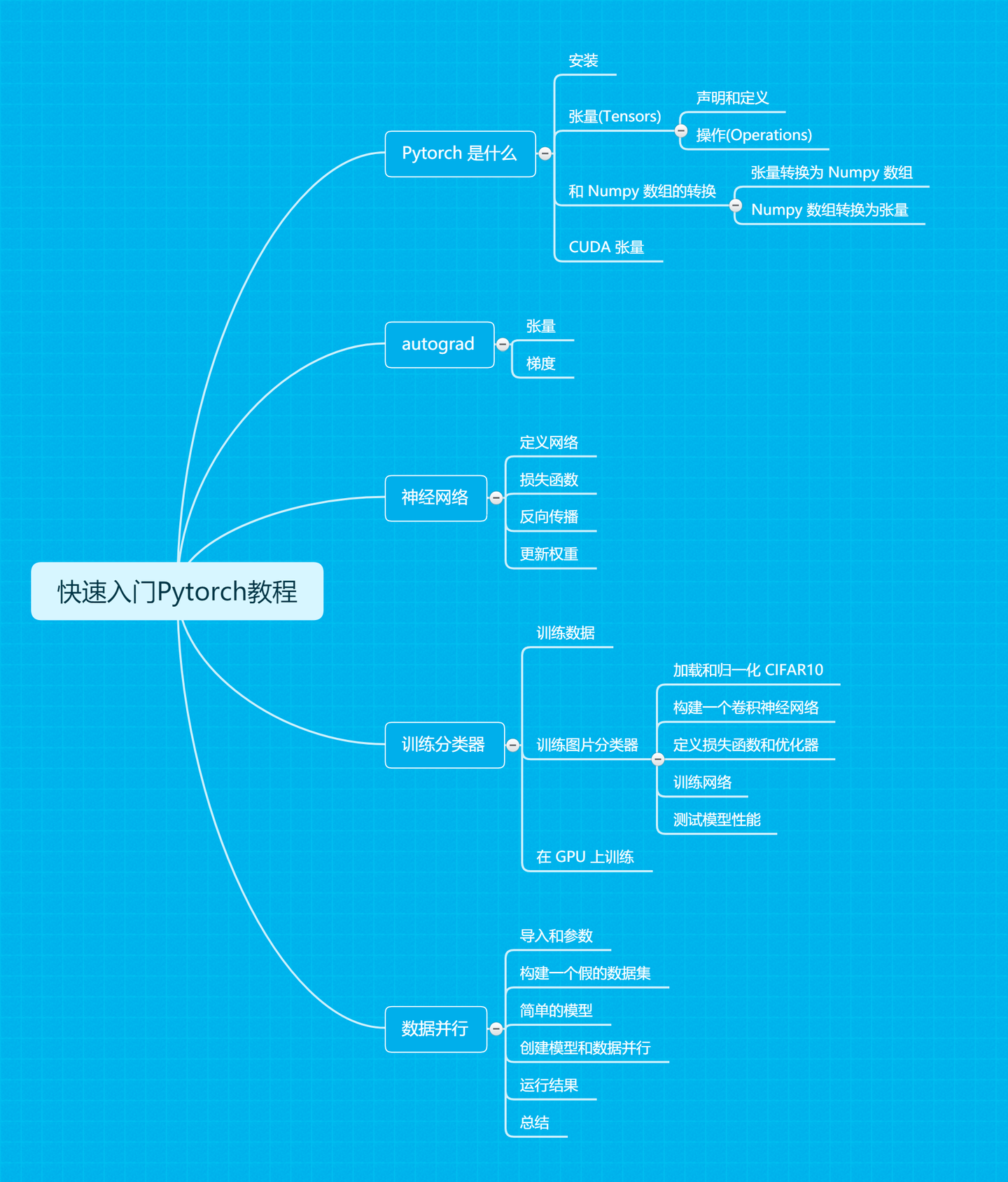 60分钟快速入门 PyTorch - 知乎