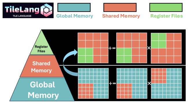 DeepSeek使用的AI编程语言TileLang是什么？ - 知乎