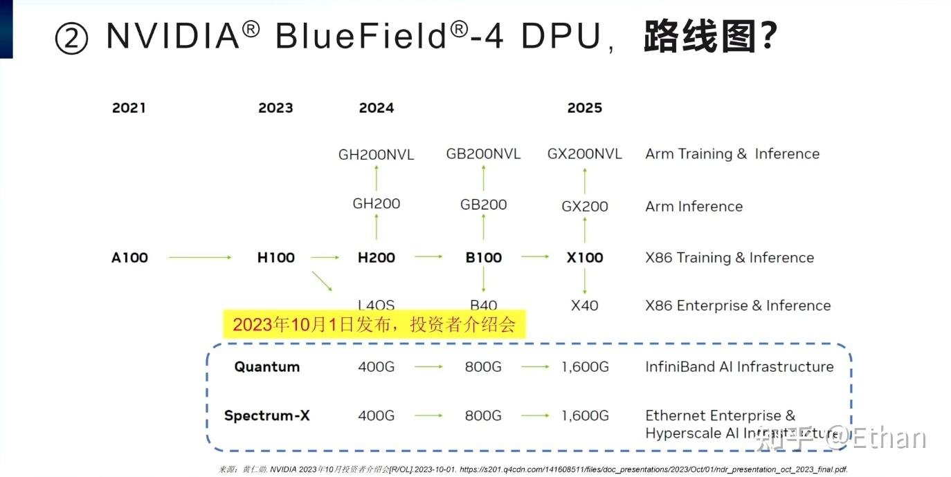 本该在2024年发布的BlueField 4 DPU去哪了？？ - 知乎