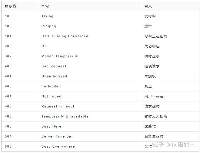 SIP(会话发起协议) - 知乎