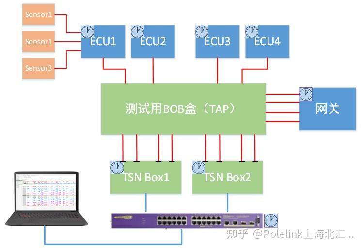 车载以太网 | 测试之实锤-AVB测试实践 - 知乎