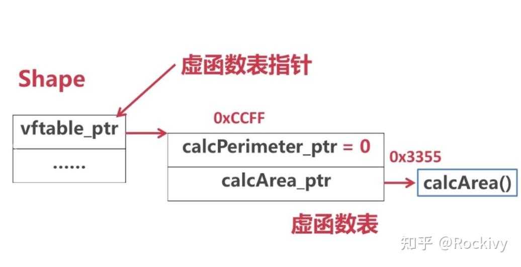 一文带你掌握c虚函数·和多态 知乎 1563