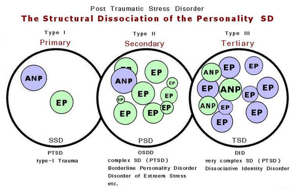 常看到cptsd和osdd经常被放在一起提到，请问他们有何异同? - 知乎