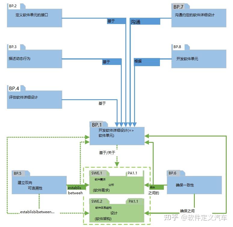 SWE.3 软件详细设计和单元构建 - 知乎