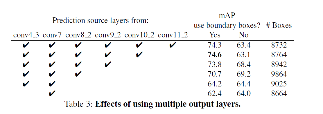 [目标检测]SSD：Single Shot MultiBox Detector - 知乎