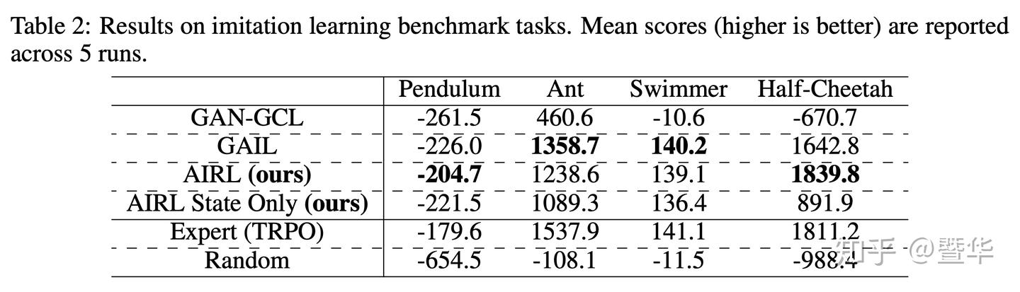 [笔记026] Learning Robust Rewards w/ Adversarial IRL - 知乎