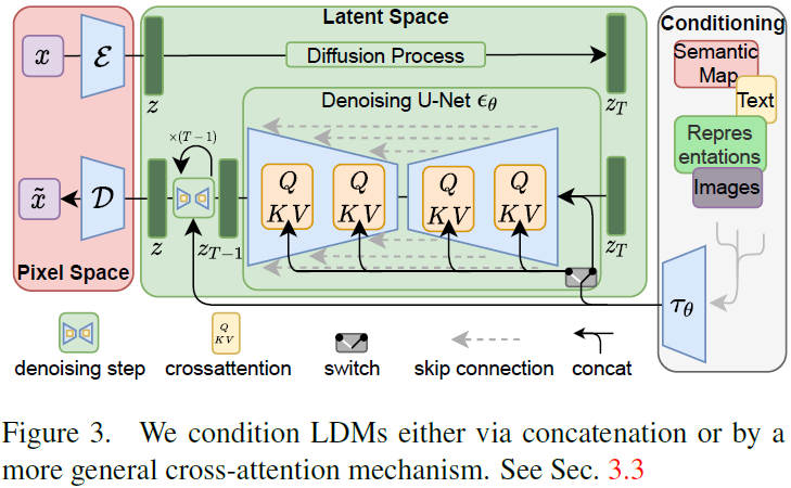 （2022|CVPR，LDM）使用潜在扩散模型进行高分辨率图像合成 - 知乎