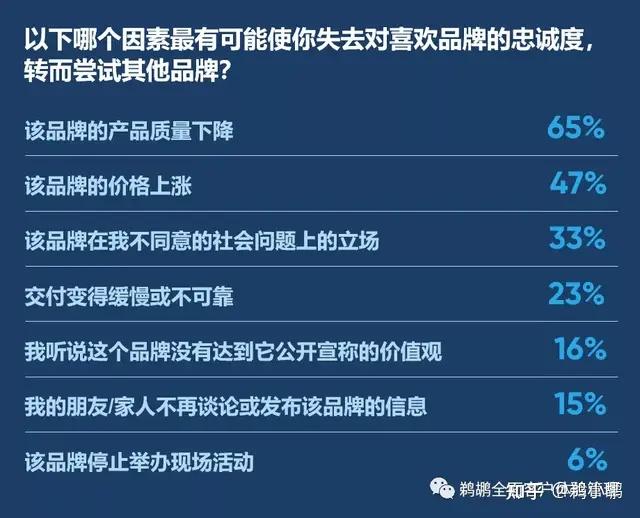 译体验｜Clarus Commerce：2022 客户忠诚度数据研究 - 知乎