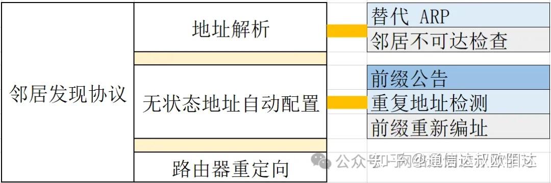 IPV6技术：NDP邻居发现协议 - 知乎