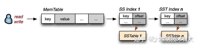 学大数据必懂系列之SSTable - 知乎