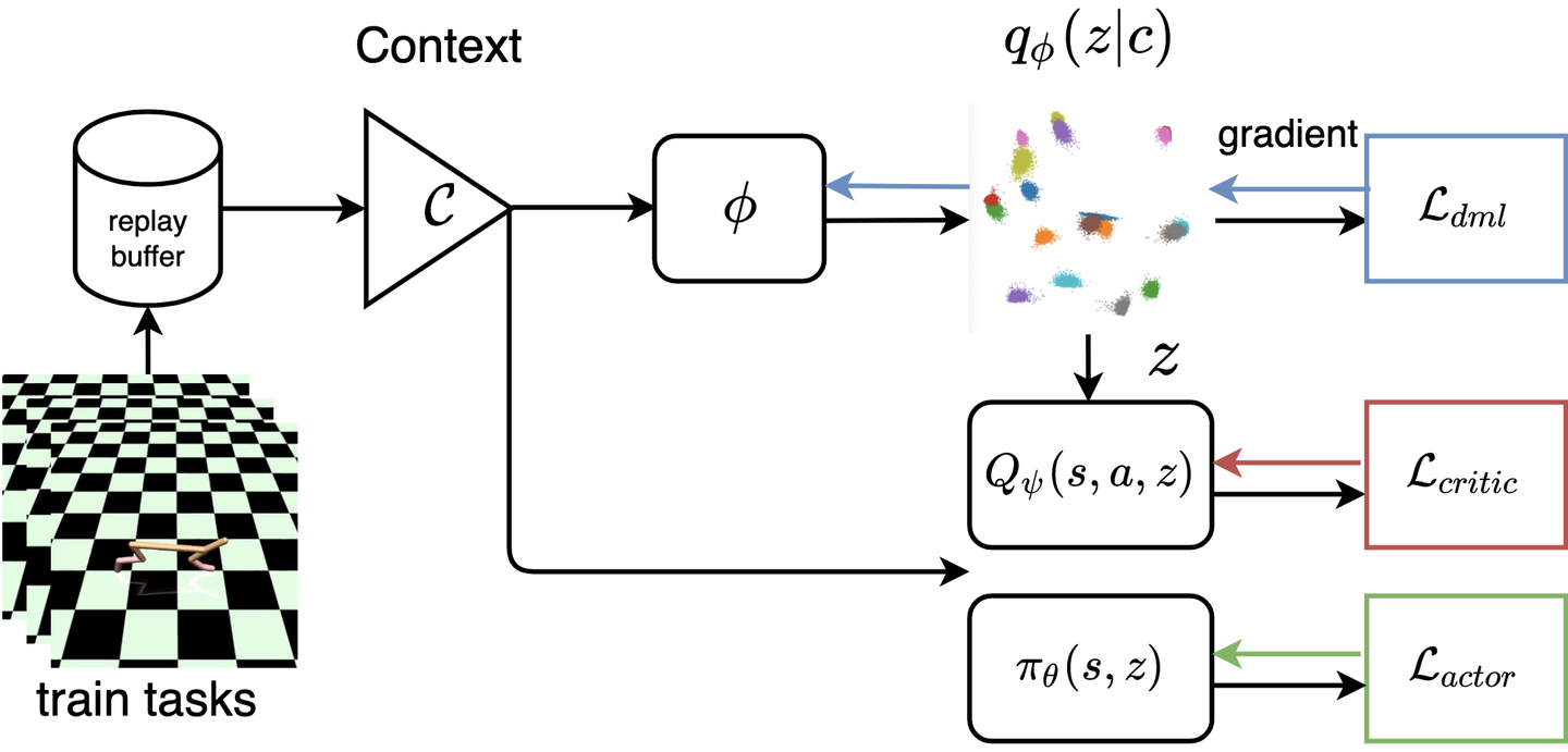 离线元强化学习新工作(ICLR 2021 Poster) - 知乎