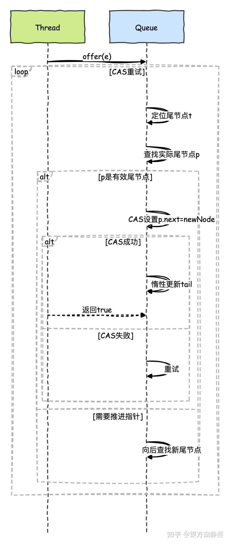 1.8w字图解Java并发容器框架：并发安全 Map、JUC 集合、Java 7 种阻塞队列正确使用场景和原理详解 - 知乎