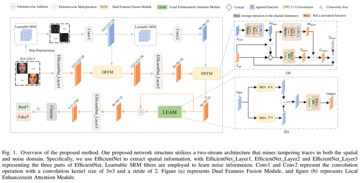 文献阅读：Face Forgery Detection via Multi-Feature Fusion and Local Enhancement - 知乎