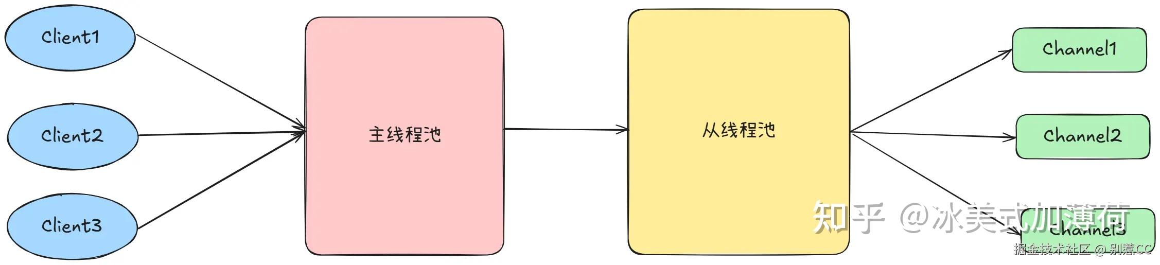 📌 Java 工程师进阶必备：Spring Boot 3 + Netty 构建高并发即时通讯服务 - 知乎