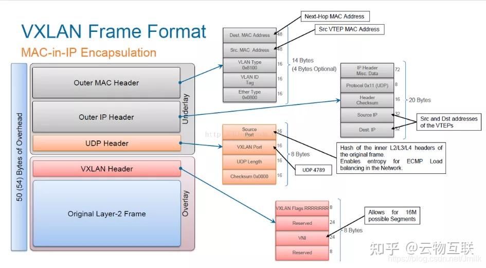 SDN — EVPN VxLAN Overlay 技术原理解析 - 知乎