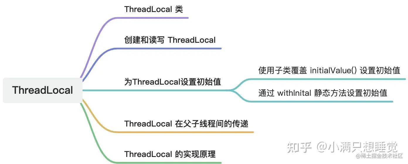 Java 多线程为啥要有ThreadLocal，怎么用，这篇讲全了！ - 知乎