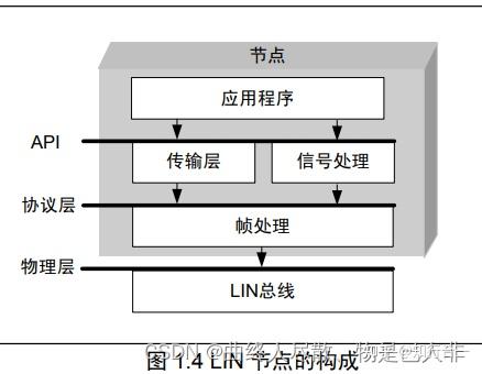 LIN协议总结 - 知乎