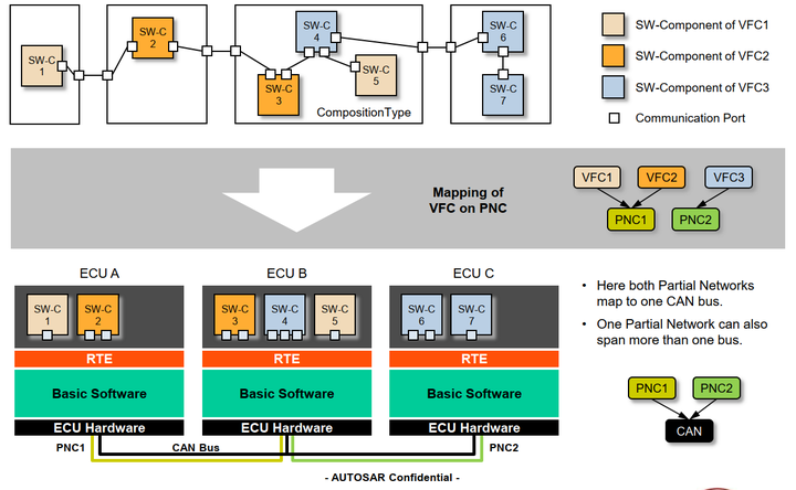 一文读懂AUTOSAR Partial Network - 知乎