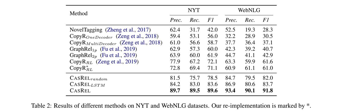 CASREL for RTE: A Novel Cascade Binary Tagging Framework for Relational Triple Extraction - 知乎