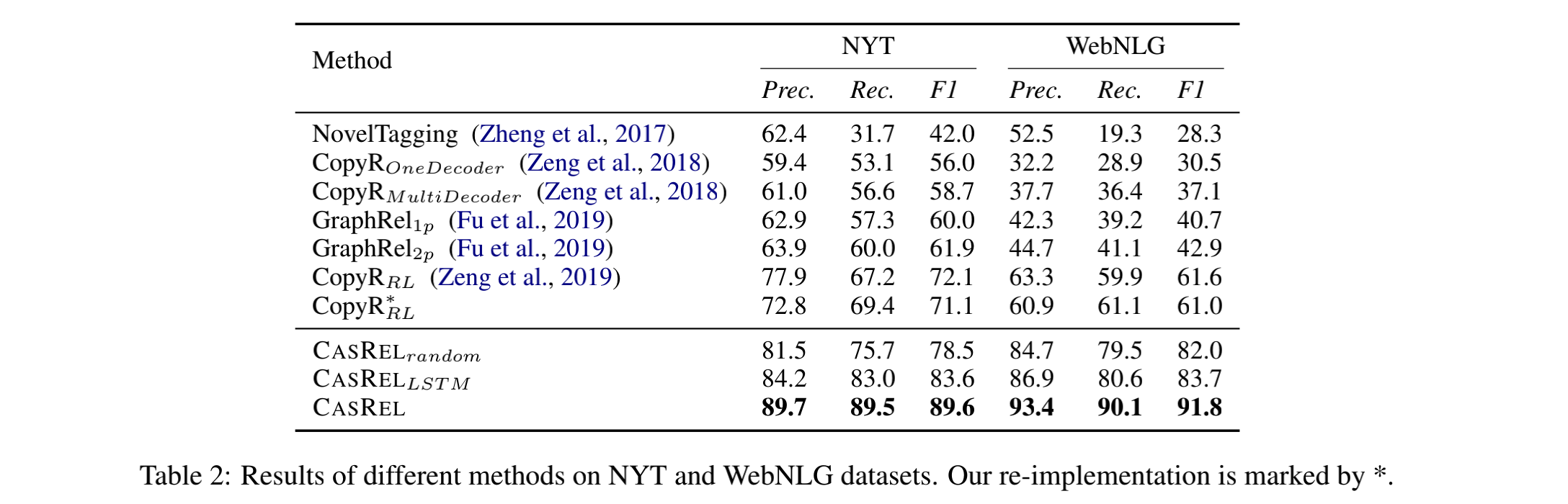 CASREL for RTE: A Novel Cascade Binary Tagging Framework for Relational Triple Extraction - 知乎