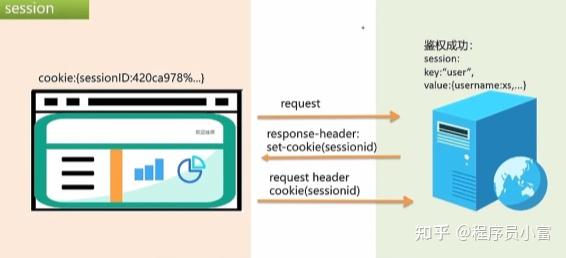 初学者如何理解 session、cookie、token的区别与联系？ - 知乎